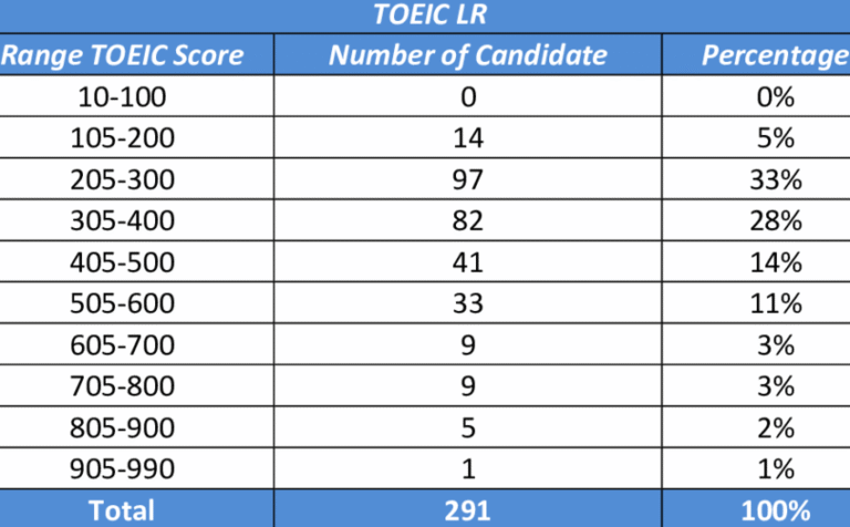 คอร์ส เรียน ภาษา อังกฤษ ที่เหมาะสมที่สุดสำหรับการเตรียมสอบ TOEIC - 51Talk Thailand